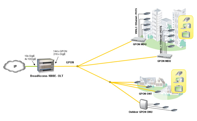 Gpon Network Architecture Diagram Gpon Solution - Bank2home.com Gpon Network Architecture Diagram Gpon Solution - Bank2home.com